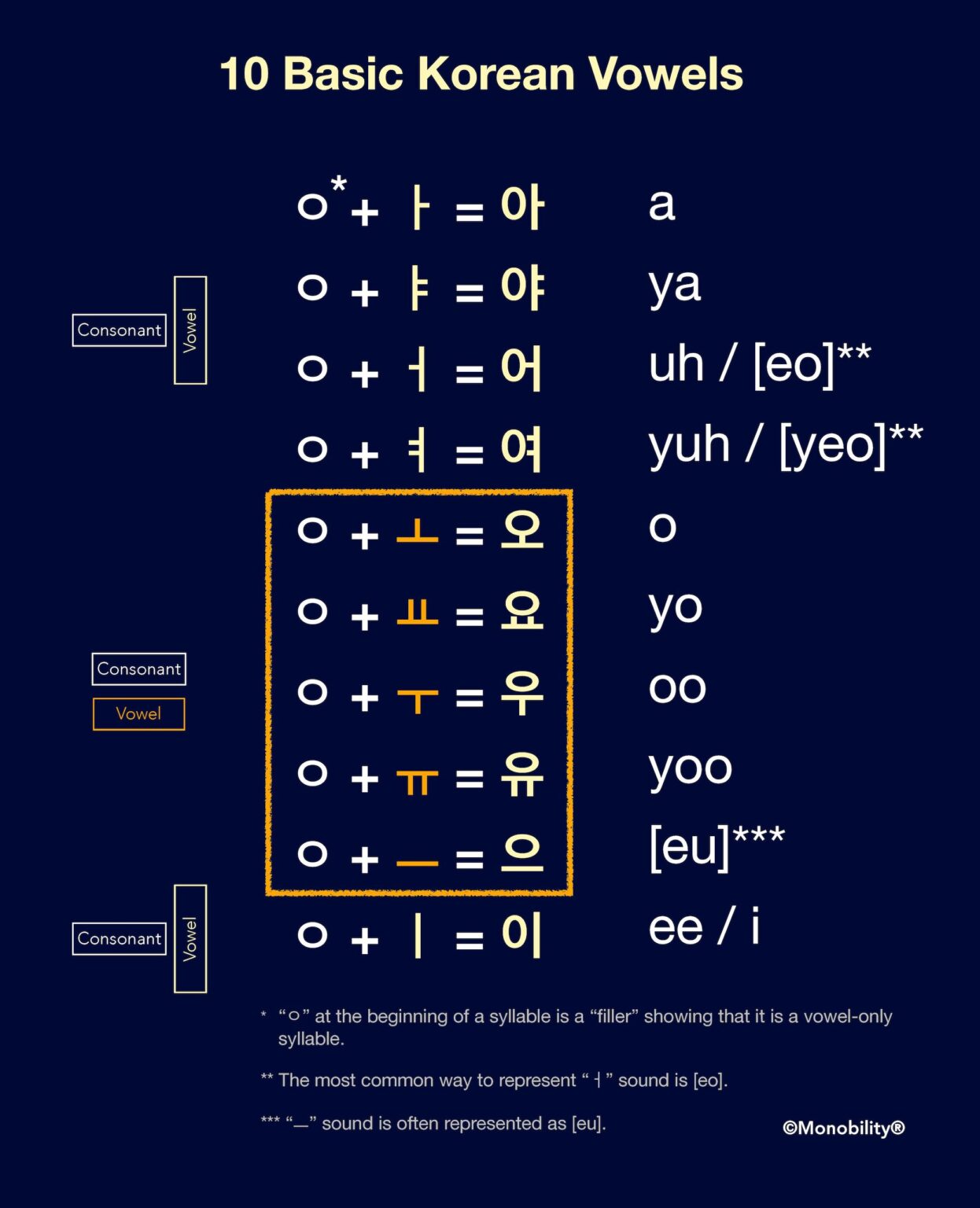 Priority #2: 한글 – Basic Vowels – Monobility