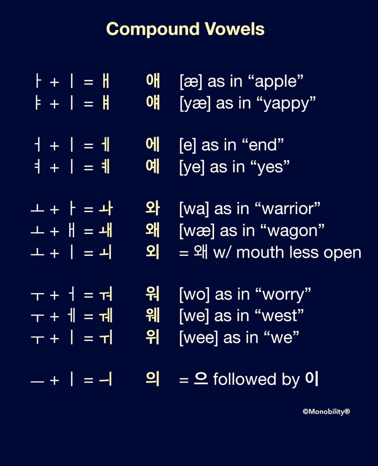 Priority #5: 한글 – Compound Vowels – Monobility