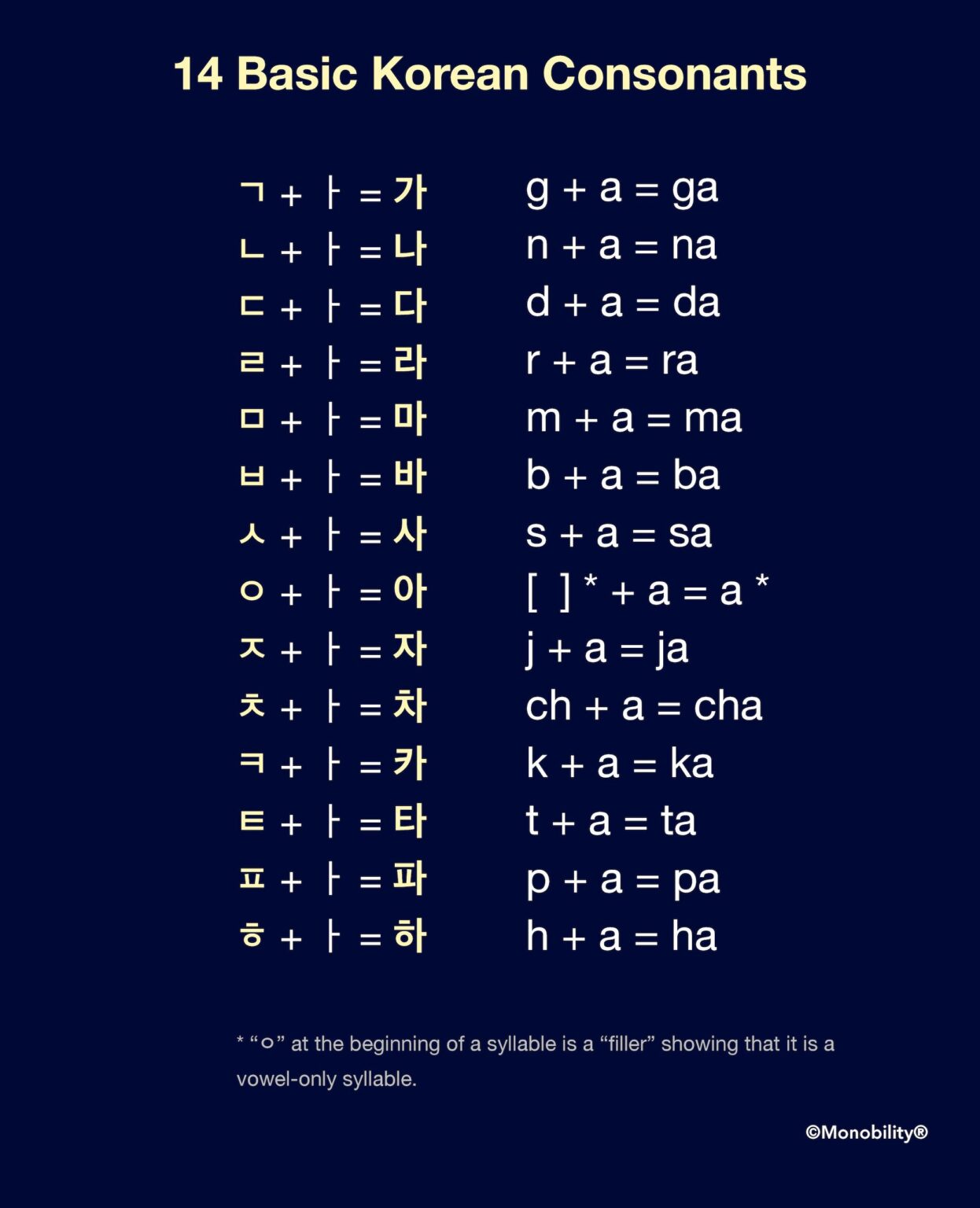 Priority #1: 한글 (Hangul – Korean Alphabet) – Basic Consonants – Monobility