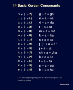 Priority #1: 한글 (Hangul – Korean Alphabet) – Basic Consonants – Monobility